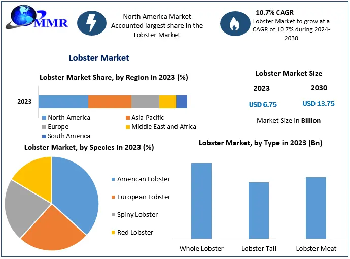 Lobster Market - Global Industry Analysis and Forecast