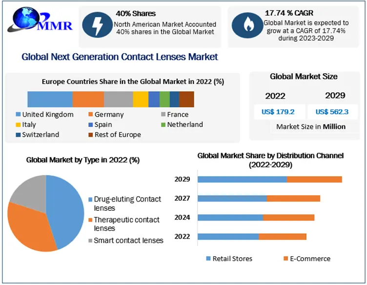 Next Generation Contact Lenses Market : Global Industry Analysis