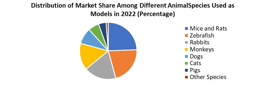 Animal Model Market: Global Industry Analysis