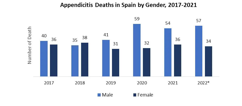 Appendicitis Market: Global Industry Analysis