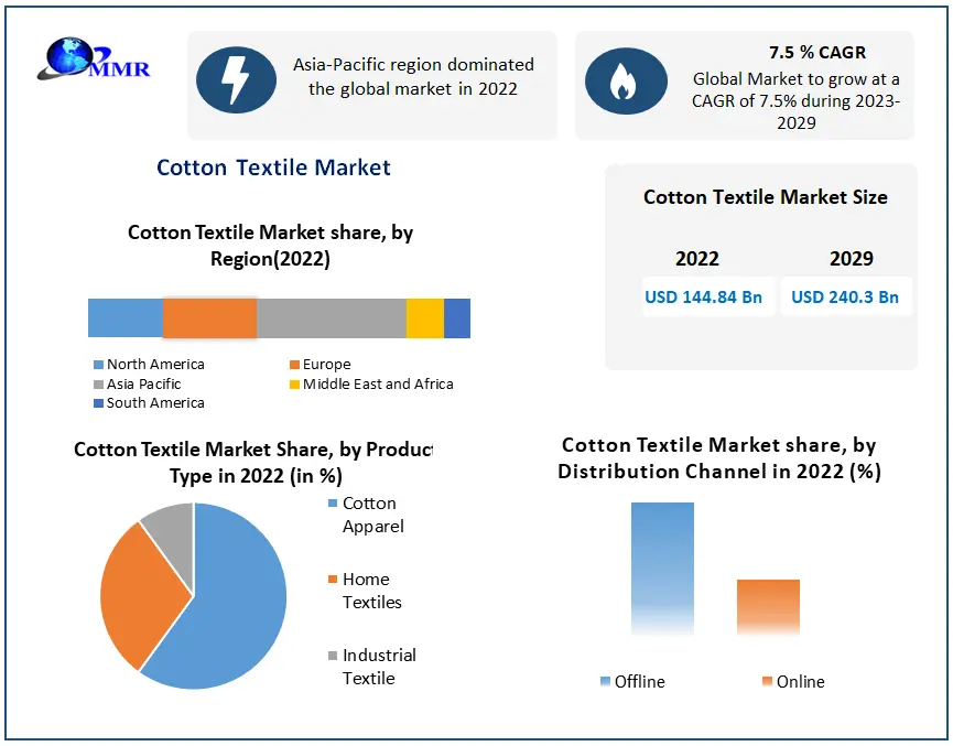 Cotton Textile Market: Growth in Housing Furnishing