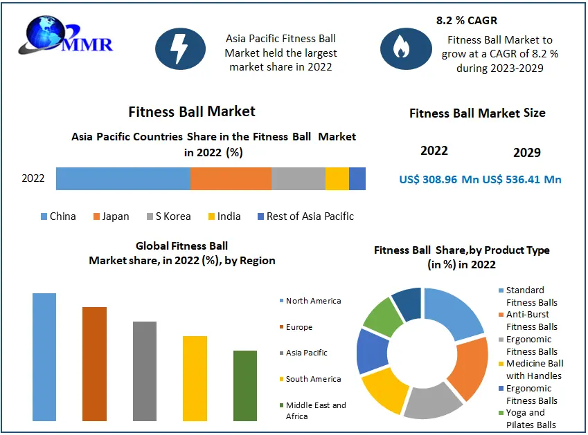 Fitness Ball Market: Global Industry Analysis