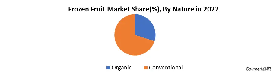 Frozen Fruit Market: Frozen Fruit Market Analysis