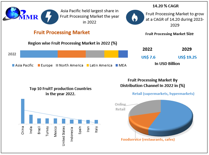 Fruit Processing Market: Global Industry Analysis