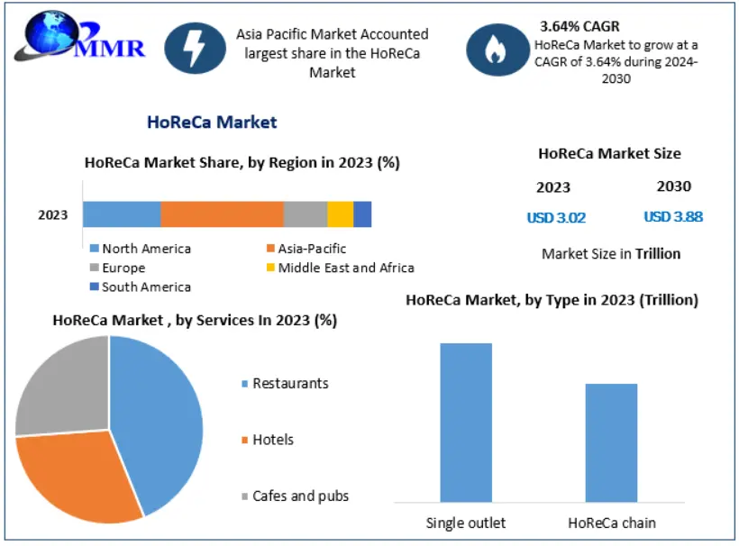 HoReCa Market- Industry Analysis and Forecast (2024-2030)