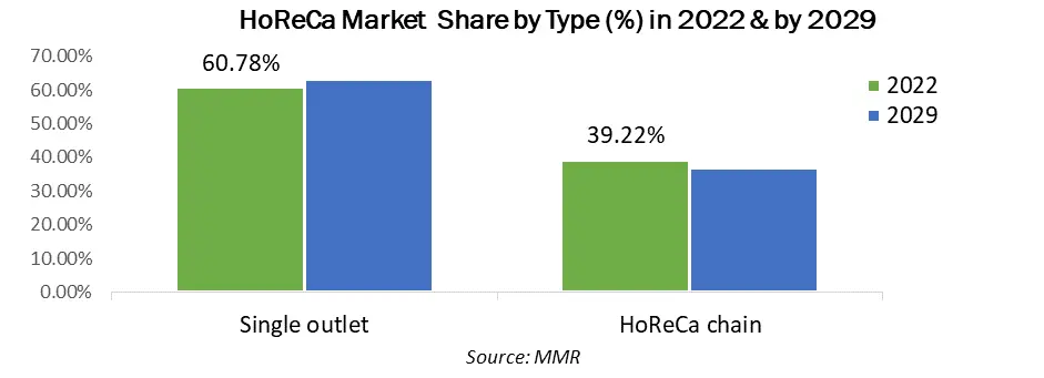 HoReCa Market- Industry Analysis and Forecast (2023-2029)