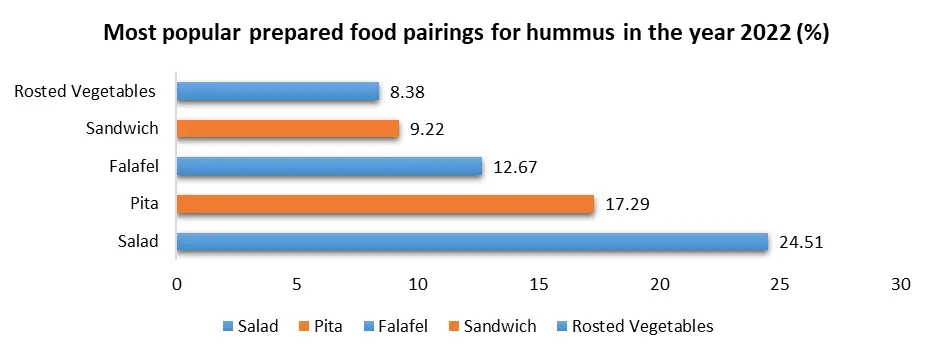 Hummus Market: Global Industry Analysis