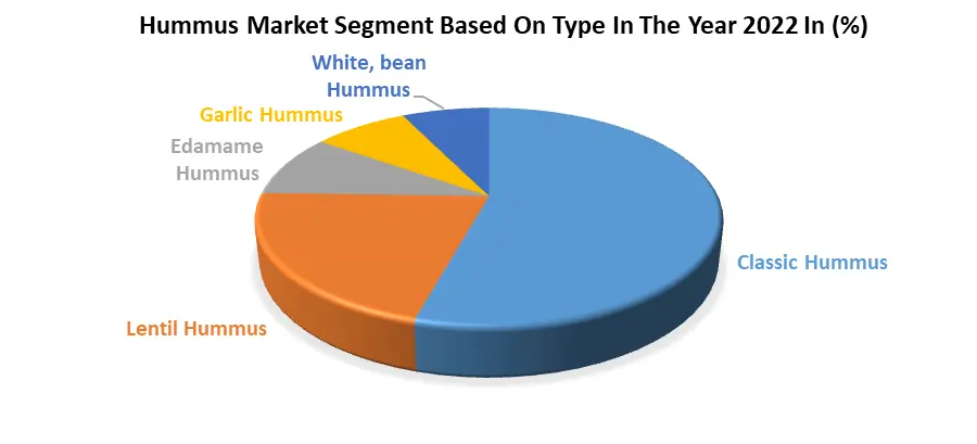 Hummus Market: Global Industry Analysis