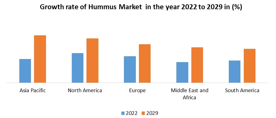 Hummus Market: Global Industry Analysis