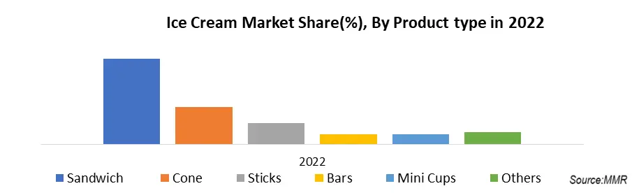 Ice Cream Market: Ice Cream Market Analysis