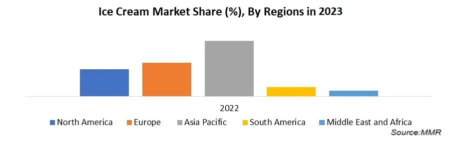 Ice Cream Market: Ice Cream Market Analysis