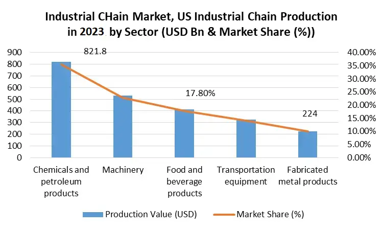 Industrial Chain Market: Emerging Demand for Industrial Chains