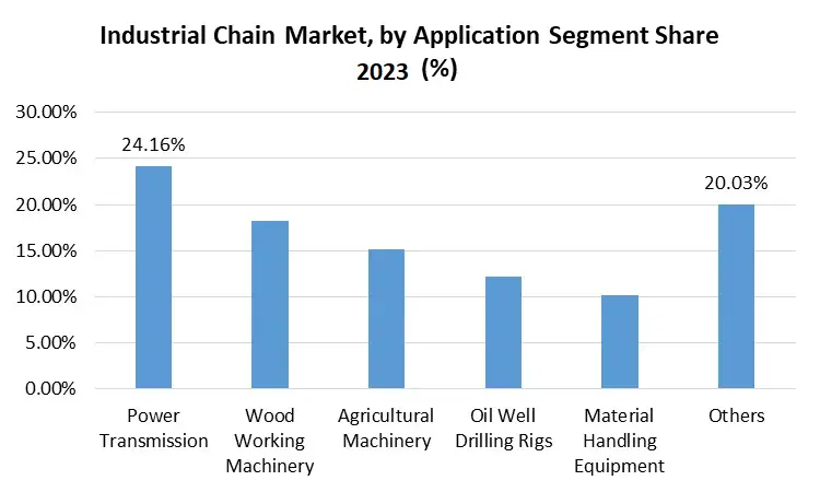 Industrial Chain Market: Emerging Demand for Industrial Chains