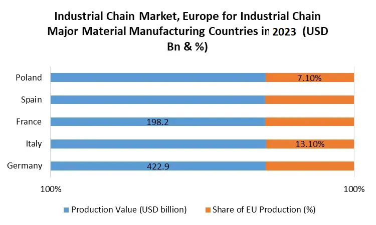 Industrial Chain Market: Emerging Demand for Industrial Chains