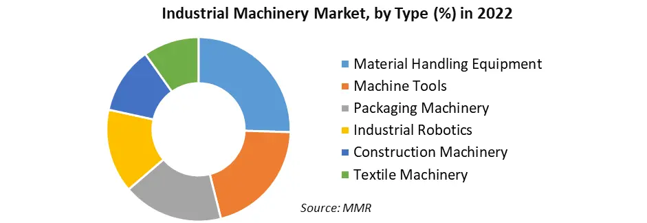 Industrial Machinery Market- Industry Analysis and Forecast 2029