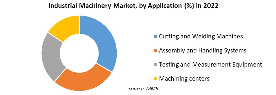 Industrial Machinery Market- Industry Analysis and Forecast 2029
