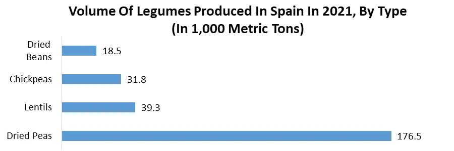 Legumes Market: Global Industry Analysis