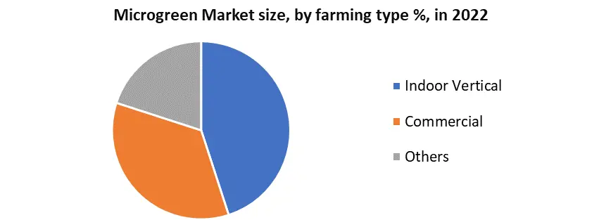 Microgreen Market: Industry Analysis and Forecast (2023-2029)