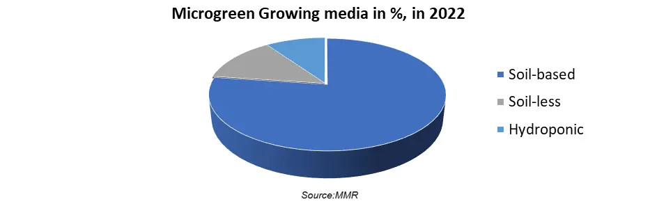 Microgreen Market: Industry Analysis and Forecast (2023-2029)