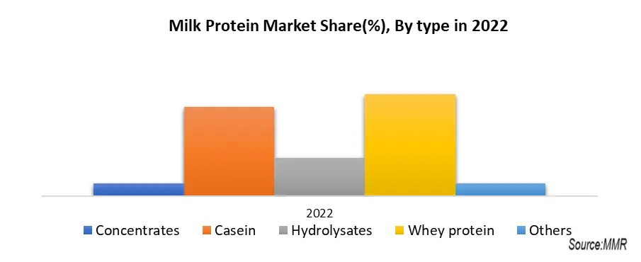 Milk Protein Market: Milk Protein Market Analysis