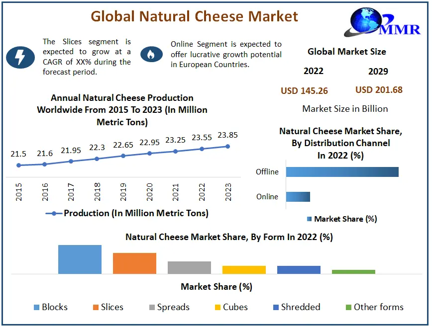 Natural Cheese Market: Global Industry Analysis