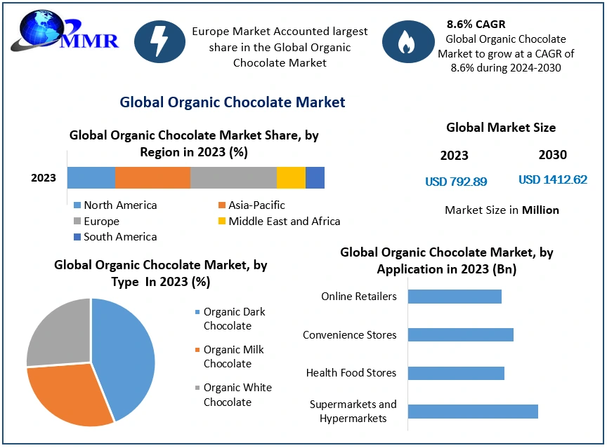 Organic Chocolate Market - Organic Chocolate Boom: A Shift