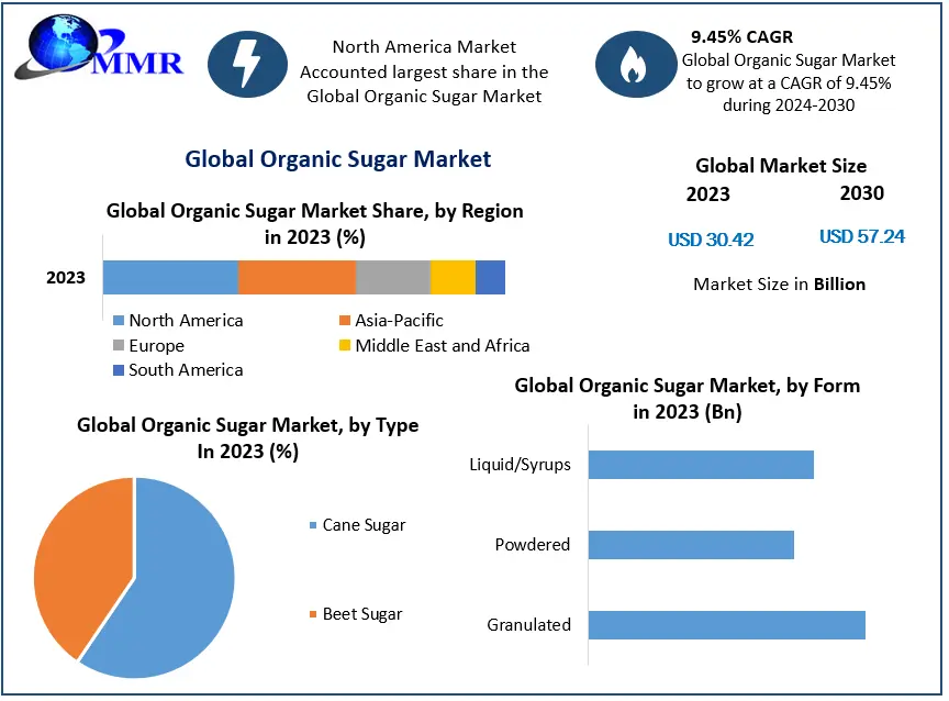 Organic Sugar Market: Global Industry Analysis