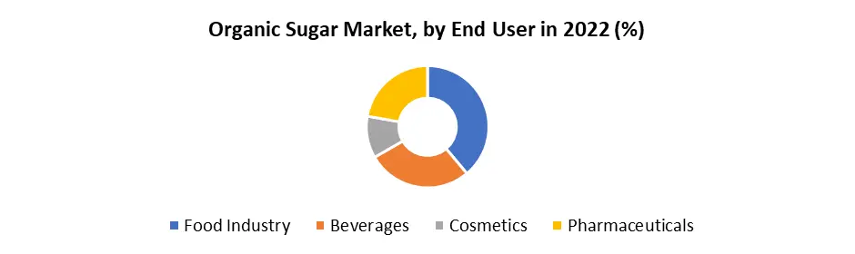 Organic Sugar Market: Global Industry Analysis