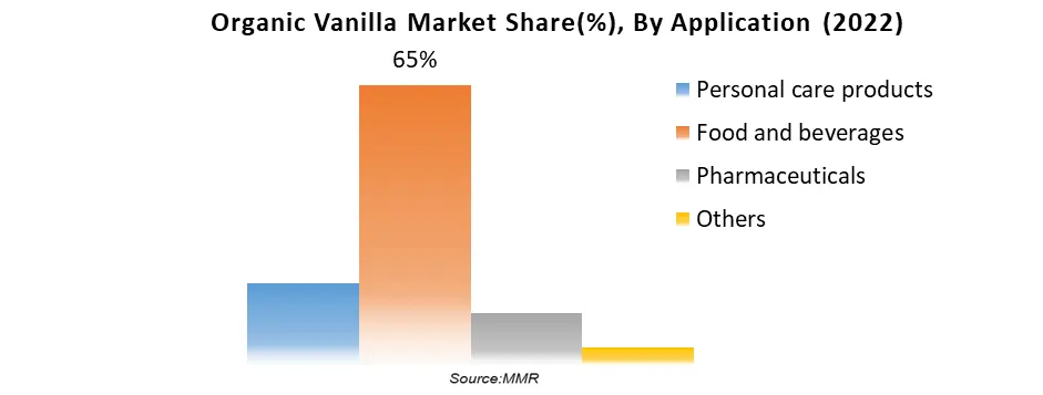 Organic Vanilla Market: Derivatives Categories Analysis 2029