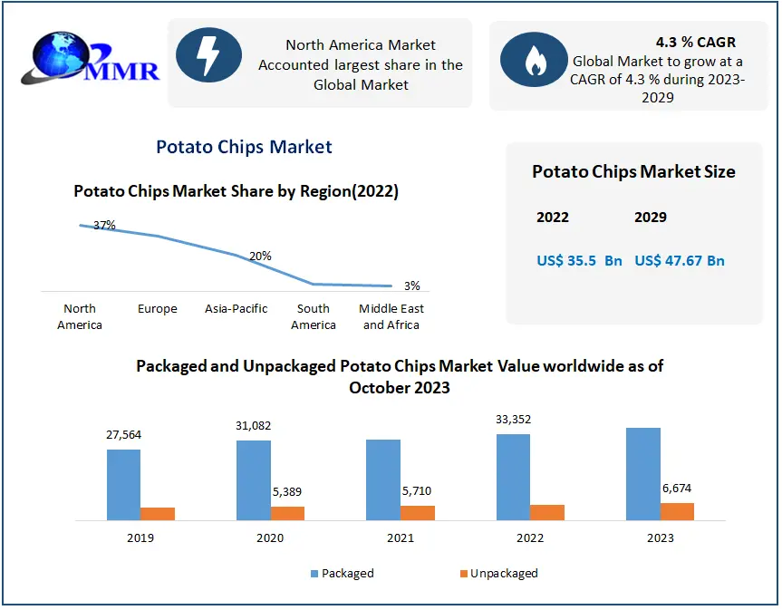 Potato Chips Market: Increased Consumer Preference