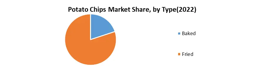 Potato Chips Market: Increased Consumer Preference