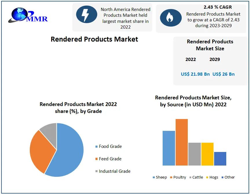 Rendered Products Market Size, Share and Competitive