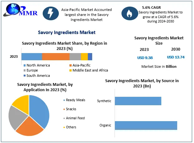 Savory Ingredients Market - Industry Analysis and Forecast 2030