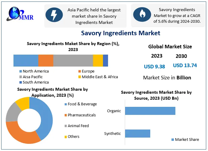 Savory Ingredients Market - Industry Analysis and Forecast 2030