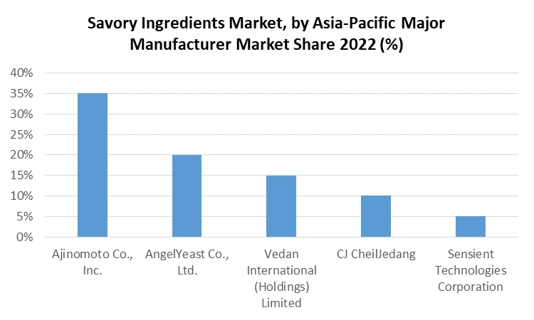 Savory Ingredients Market: Globalization of Food Culture