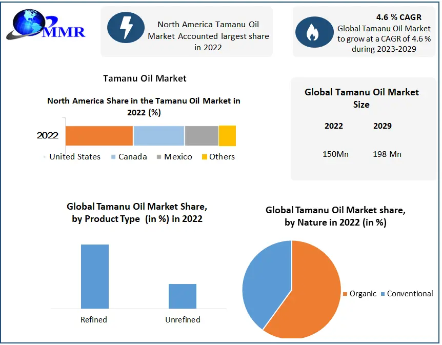 Tamanu Oil Market: Size, Share and Competitive
