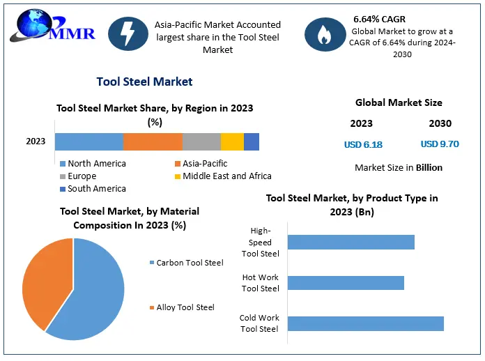 Tool Steel Market: Modern Tool Steel Manufacturing