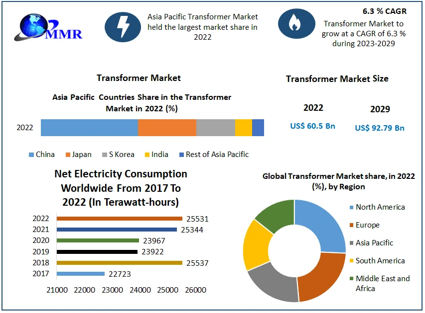 Transformer Market: Global Industry Analysis and Forecast