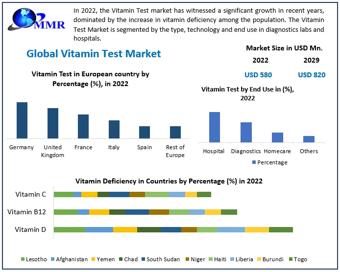 Vitamin Test Market: Vitamin Test Analysis and Forecast 2029