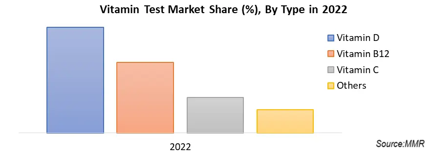 Vitamin Test Market: Vitamin Test Analysis and Forecast 2029