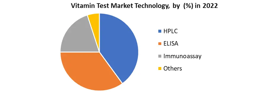 Vitamin Test Market: Vitamin Test Analysis and Forecast 2029