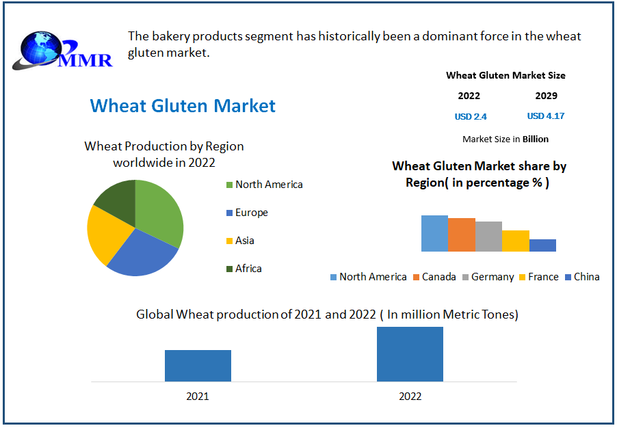 Wheat Gluten Market: Global Industry Analysis