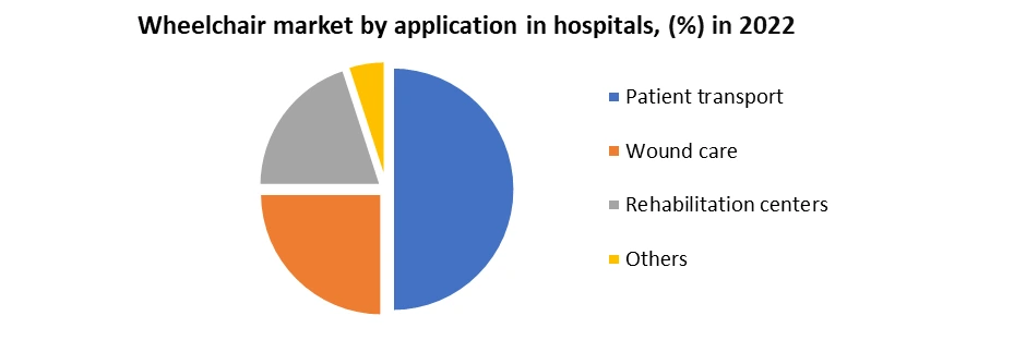 Wheelchair Market: Global Wheelchair Market