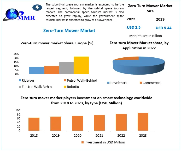 Zero-Turn Mower Market: Industry Analysis and Forecast 2029