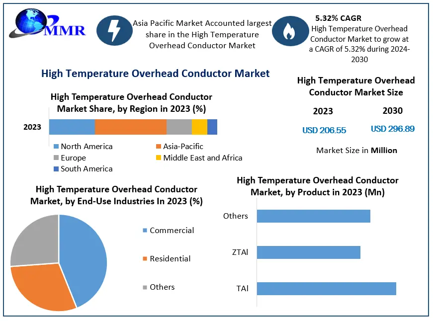 High Temperature Overhead Conductor Market - Industry Analysis