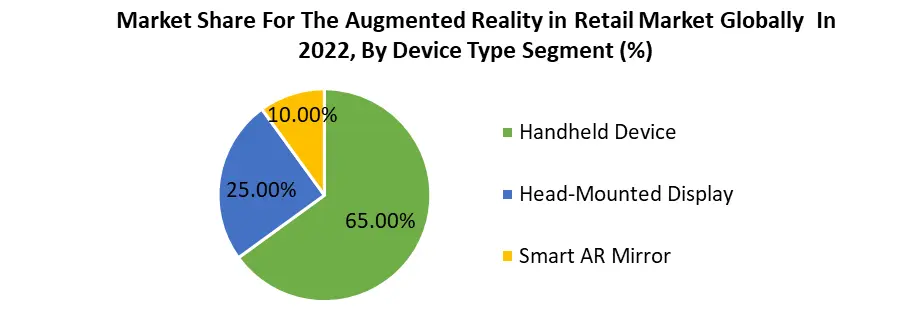 Augmented Reality in Retail Market: Growth Trends Analysis | 2029