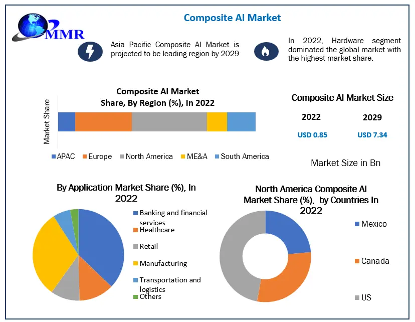 Composite AI Market: Industry Analysis and Forecast (2023-2029)