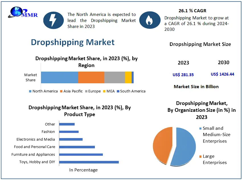 Dropshipping Market: Trends, Statistics, Dynamics, Forecast 2030