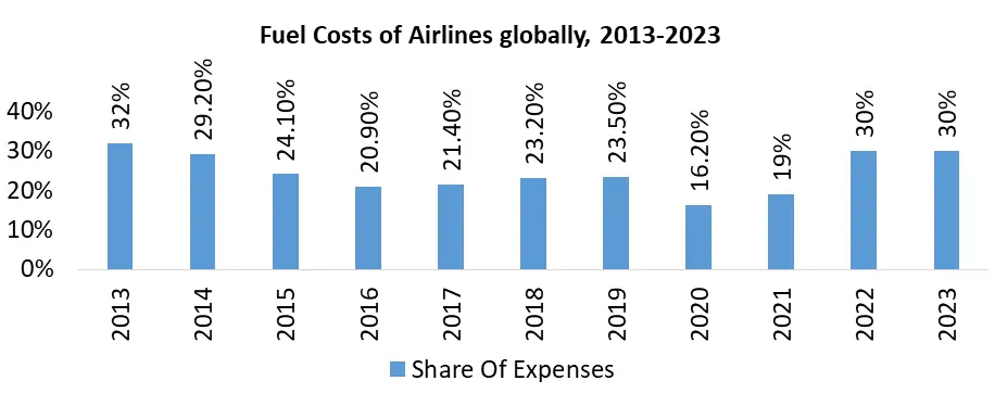 E-Fuels Market: Global Industry Analysis and Forecast