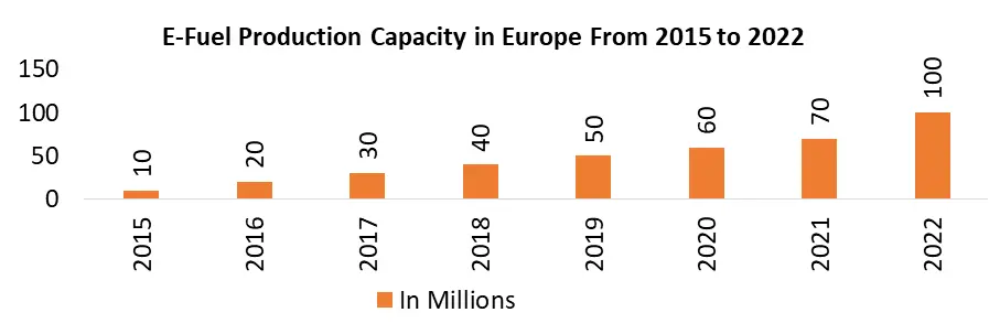 E-Fuels Market: Global Industry Analysis and Forecast